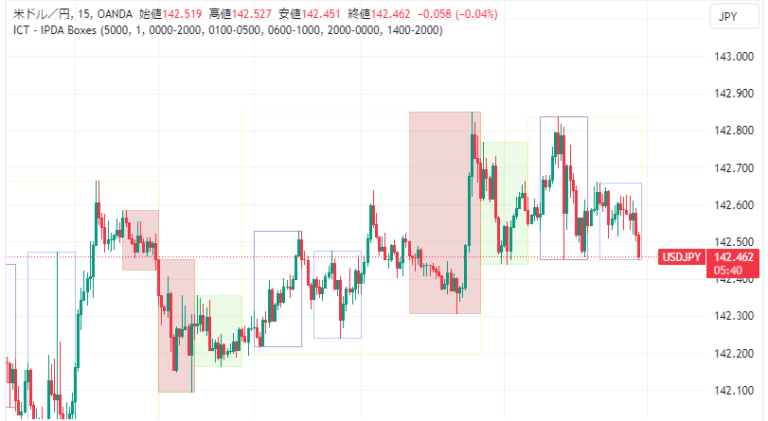 IPDA、CBDR、各キルゾーンを囲む「ICT – IPDA Boxes」 | We Love TradingView