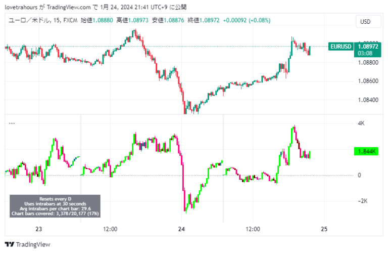 CVD – Cumulative Volume Delta Candles | We Love TradingView