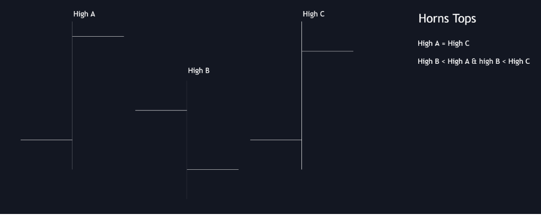 ホーン・パターンを認識する「Horns Pattern Identifier [LuxAlgo]」 | We Love TradingView