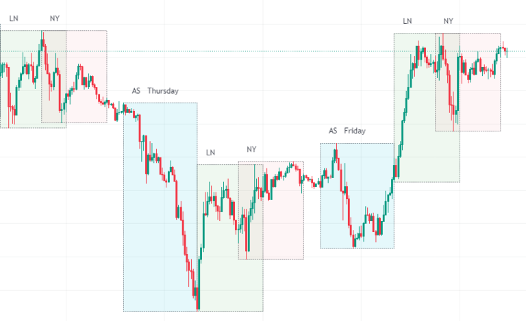 タイムゾーンに合わせて自動でセッションの時間帯を調整して表示する「Fx Session Range」 | We Love TradingView