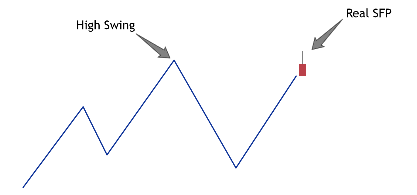 SFPパターンを認識する「Swing Failure Pattern SFP [TradingFinder] SFP ICT Strategy ...