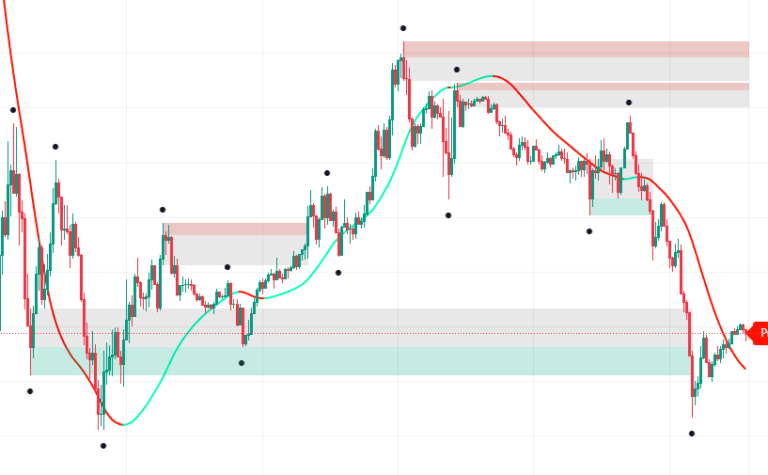 移動平均線を利用してオーダーブロックを認識する「MA OrderBlocks [AlgoAlpha]」 | We Love TradingView